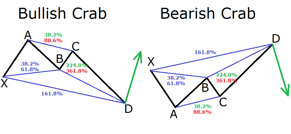 A Guide To Harmonic Trading Patterns In The Currency Market Forex 