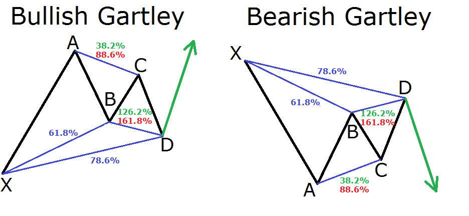 A Guide To Harmonic Trading Patterns In The Currency Market Forex 