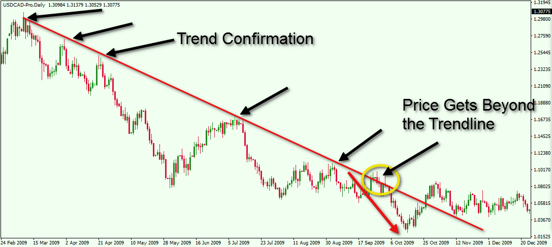 How To Draw A Trendline In Forex Trading 88 Kulyfyyepi web fc2