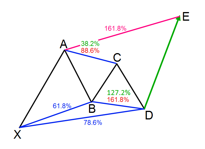 Trading The Gartley Pattern Ratios Rules And Best Practices Forex 