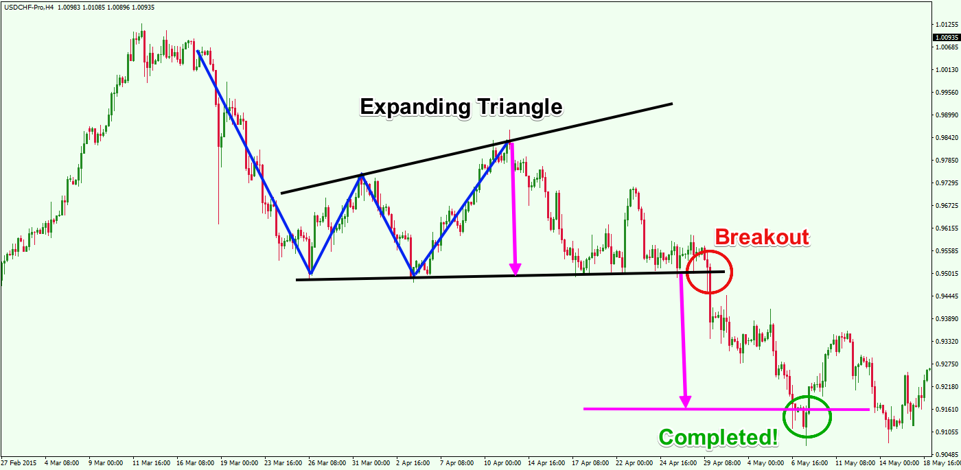 Learn How To And Profit From Chart Pattern Failures Forex