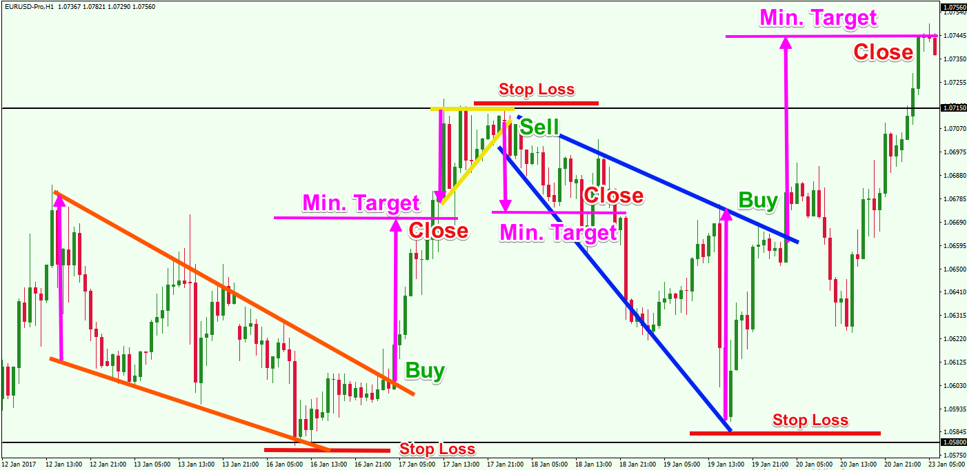 Price Action Forex Trading Strategy Forex Training Group