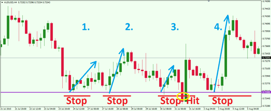 How to Trade Support and Resistance in the Forex Market - Forex ...