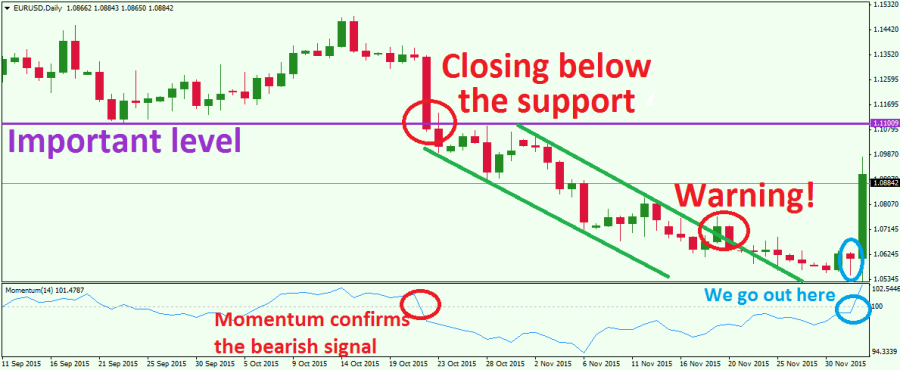 How to Trade Support and Resistance in the Forex Market - Forex ...
