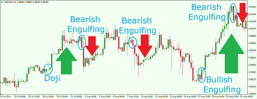 Most Powerful Japanese Candlestick Patterns in Forex Trading