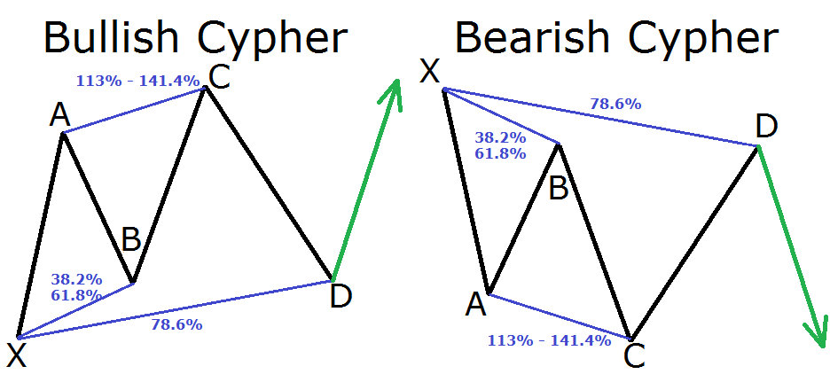 A Guide To Harmonic Trading Patterns In The Currency Market Forex 