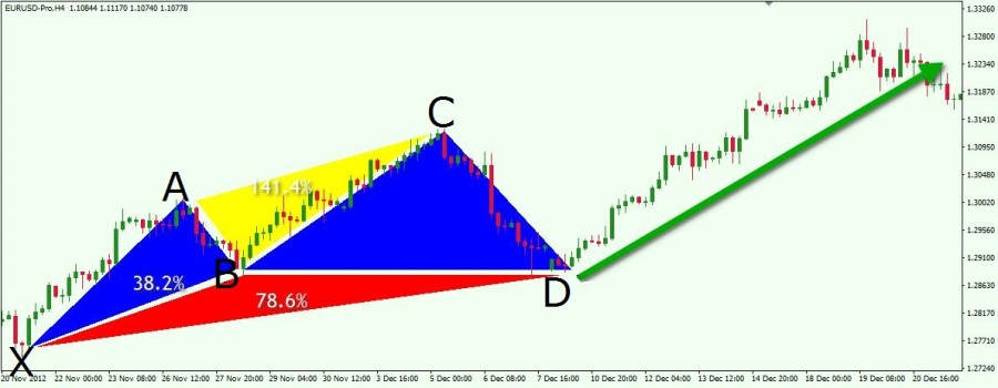 A Guide to Harmonic Trading Patterns in the Currency Market - Forex ...