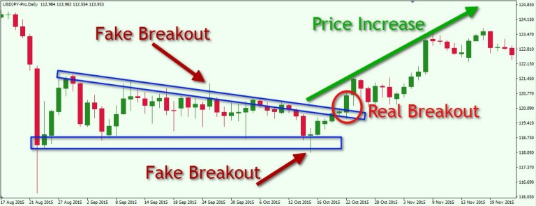 A Step by Step Guide to Trading Breakouts in Forex - Forex Training Group