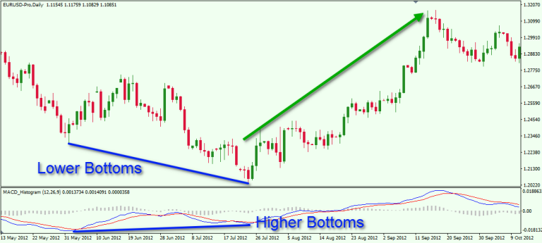 How to Spot and Trade Bullish and Bearish Divergence Patterns - Forex ...
