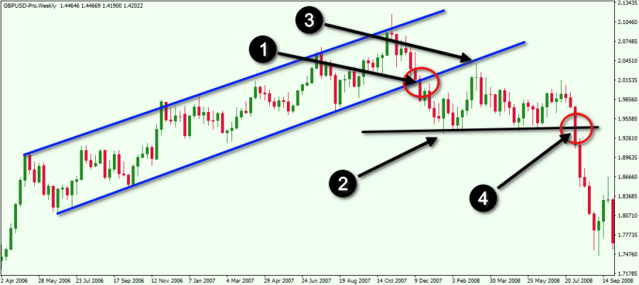How to Properly Draw and Trade Trendlines - Forex Training Group
