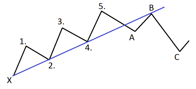Using Elliott Wave Theory To Trade Forex