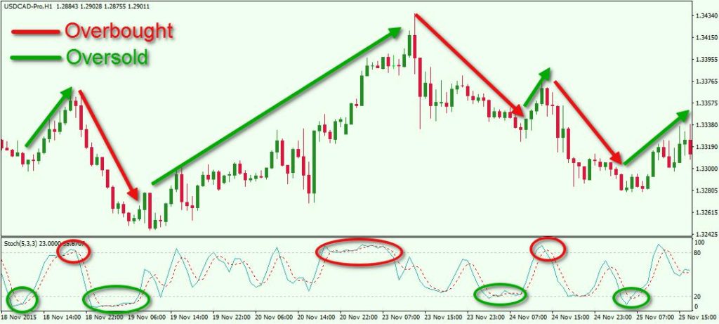 Technical Trading with the Stochastic Oscillator - Forex Training Group Technical Trading with the Stochastic Oscillator - Forex Training Group