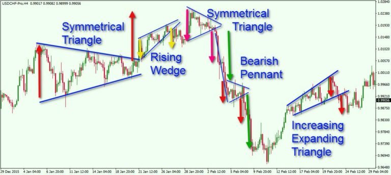How to Trade Triangle Chart Patterns Like a Pro - Forex Training Group