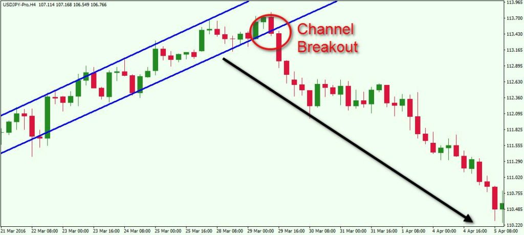 Simple Yet Powerful Price Channel Techniques - Forex Training Group