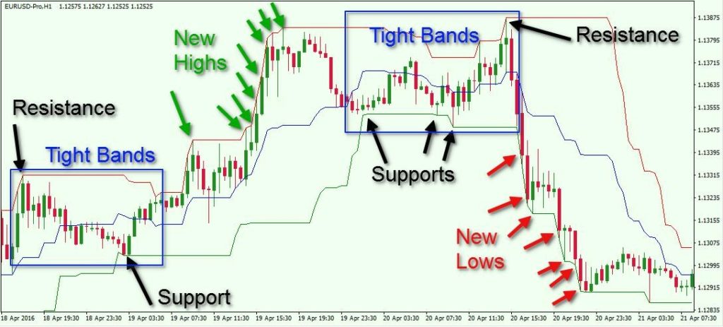 Simple Yet Powerful Price Channel Techniques - Forex Training Group