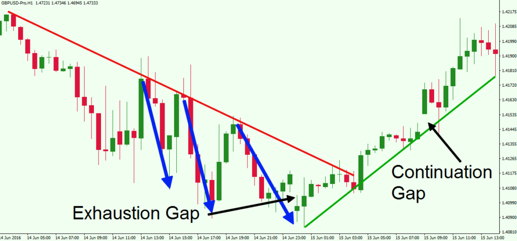 A Practical Understanding and Application of Forex Market Gaps - Forex ...