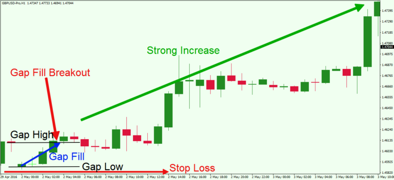 A Practical Understanding and Application of Forex Market Gaps - Forex ...