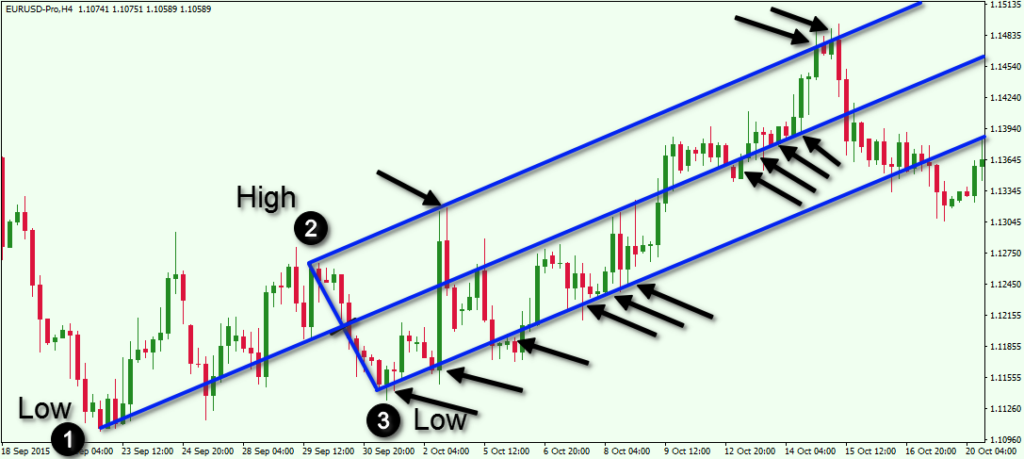 Rules for Using Andrew’s Pitchfork and Median Lines - Forex Training Group