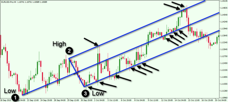 Rules for Using Andrew’s Pitchfork and Median Lines - Forex Training Group
