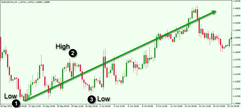 Rules for Using Andrew’s Pitchfork and Median Lines - Forex Training Group