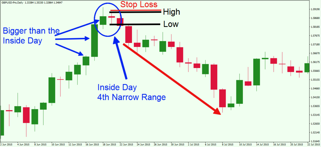 Master the Simple Inside Bar Breakout Trading Strategy - Forex Training ...