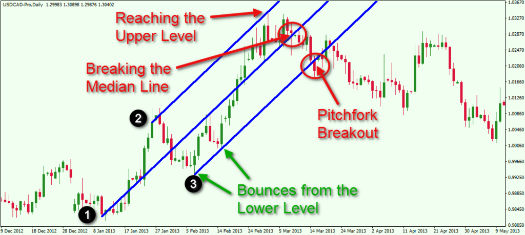 Rules for Using Andrew’s Pitchfork and Median Lines - Forex Training Group