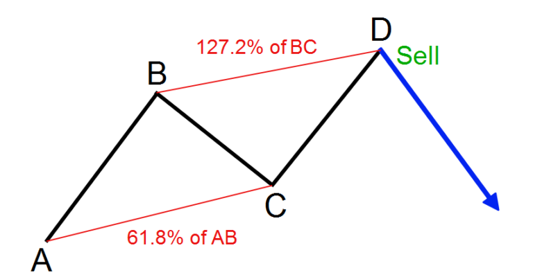 Using the Harmonic AB=CD Pattern to Pinpoint Price Swings - Forex ...