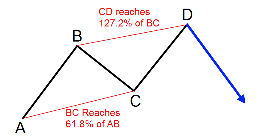 Using The Harmonic AB CD Pattern To Pinpoint Price Swings Forex 
