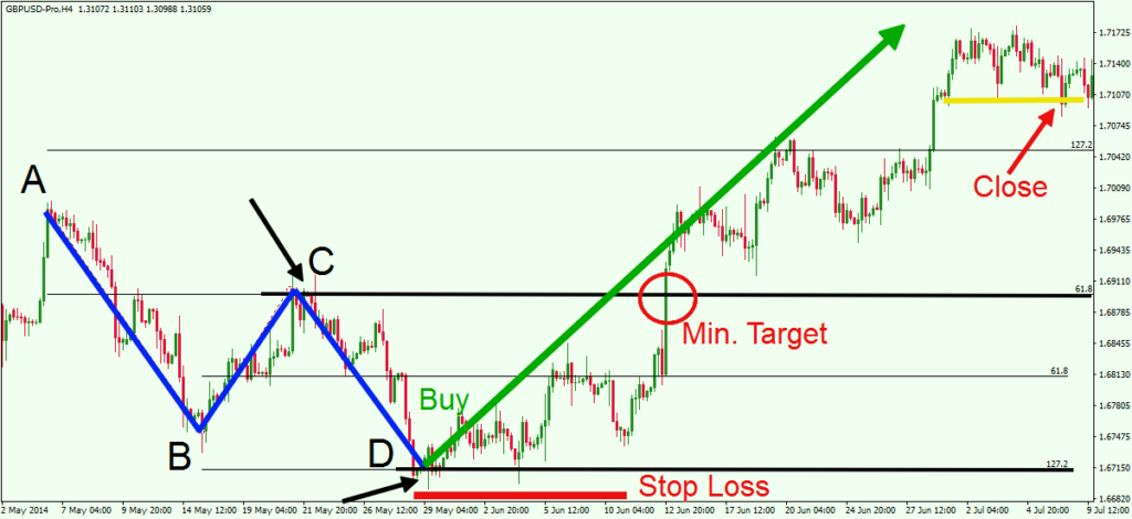 Using The Harmonic AB CD Pattern To Pinpoint Price Swings Forex 