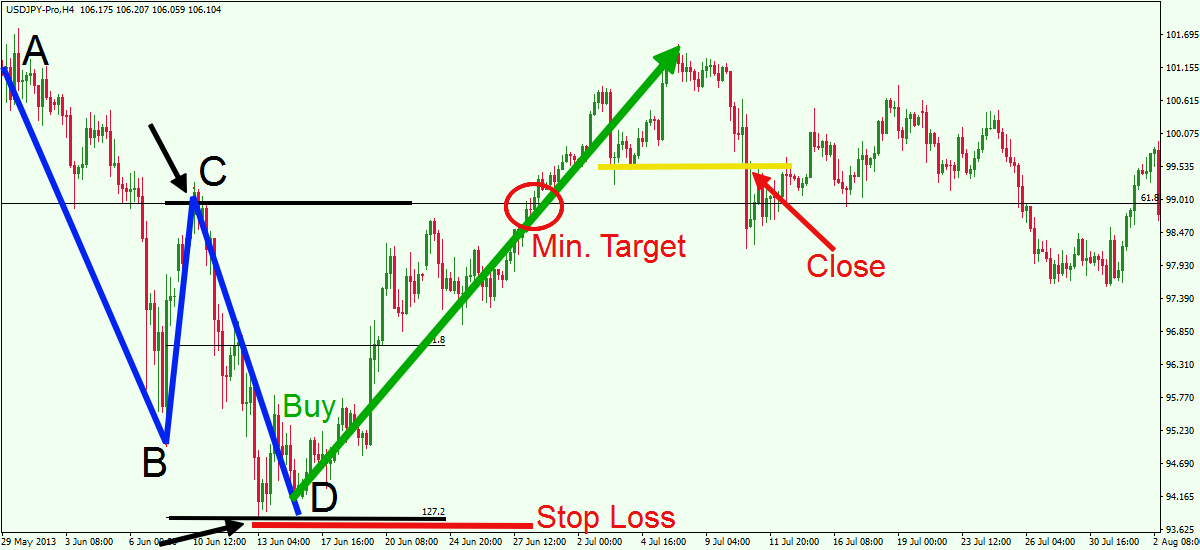 Abcd pattern trading strategy 2 Forex Training Group