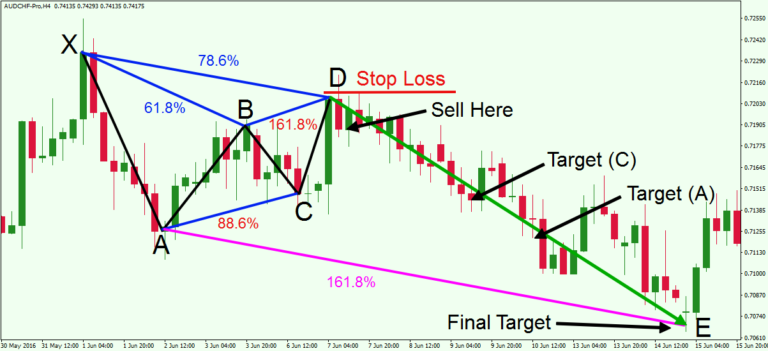 Trading the Gartley Pattern: Ratios, Rules and Best Practices - Forex ...