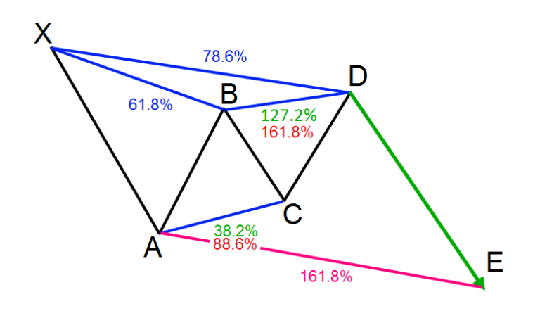 Trading the Gartley Pattern: Ratios, Rules and Best Practices - Forex ...
