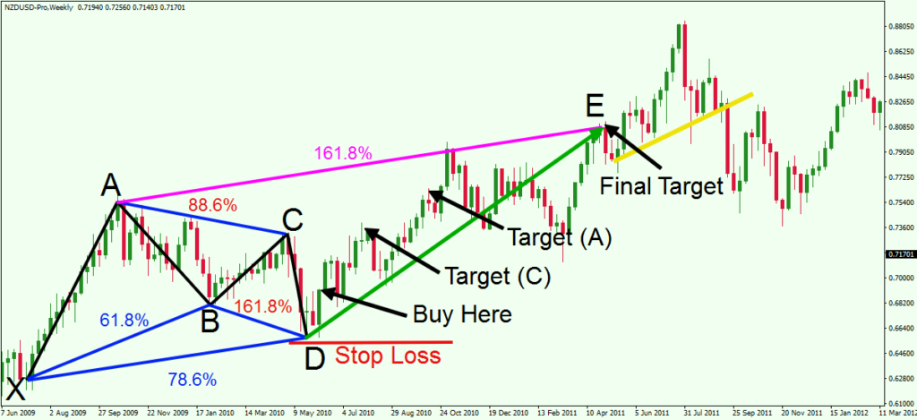 Trading the Gartley Pattern: Ratios, Rules and Best Practices - Forex Training Group