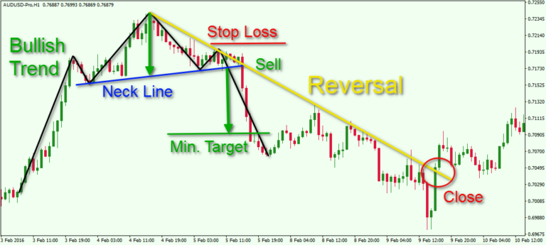 Keys to Identifying and Trading the Head and Shoulders Pattern - Forex ...
