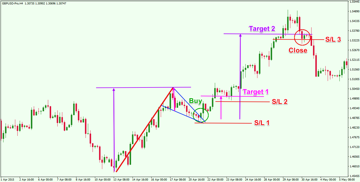 How To Bearish And The Bullish Flag Patterns Like A Pro Forex 