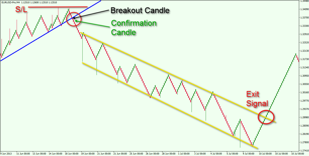 trend-line-breakout-renko-trading-strategy-2 - Forex Training Group