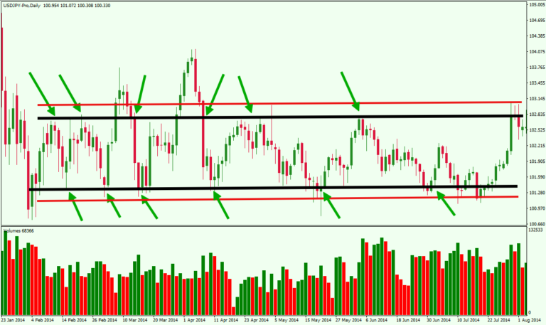 Range Bound Market Strategies Explained - Forex Training Group