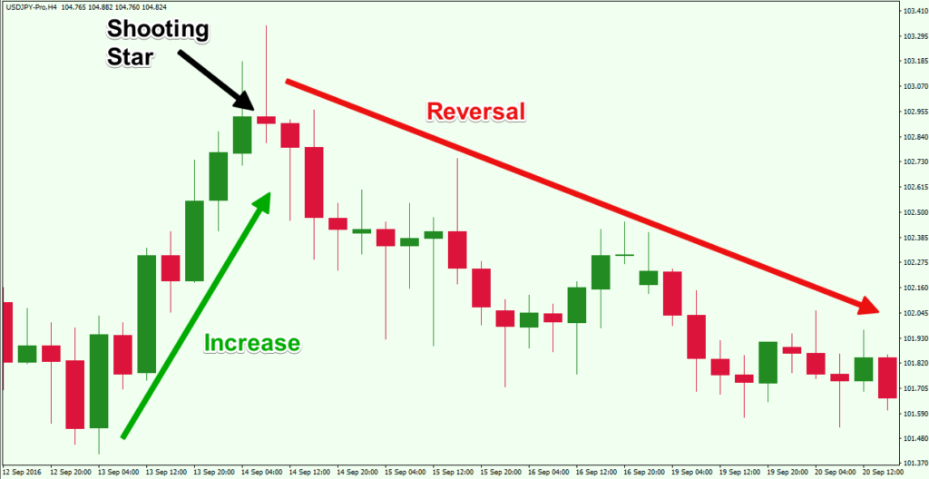 Top Forex Reversal Patterns That Every r Should Know Forex 