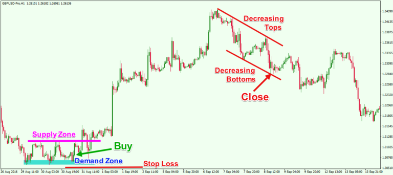 Forex Trader's Guide to Supply and Demand Trading - Forex Training Group