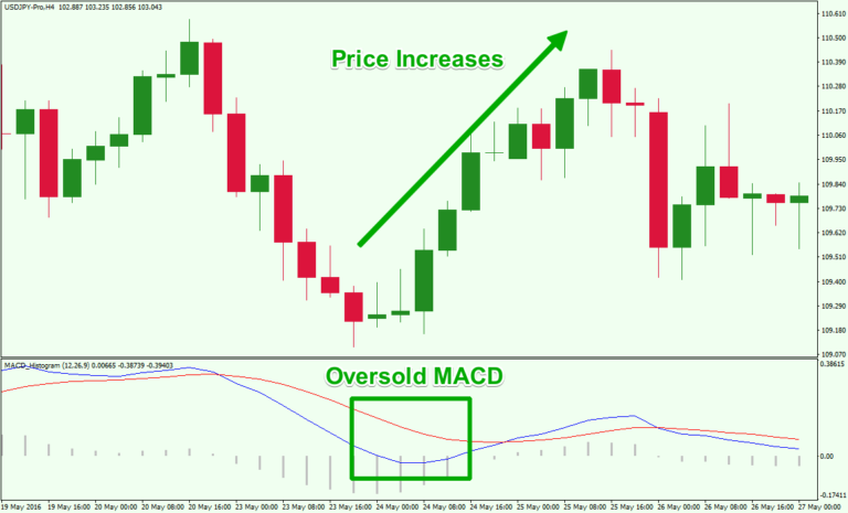 Trading with MACD - Simple Effective Strategies Explained - Forex ...