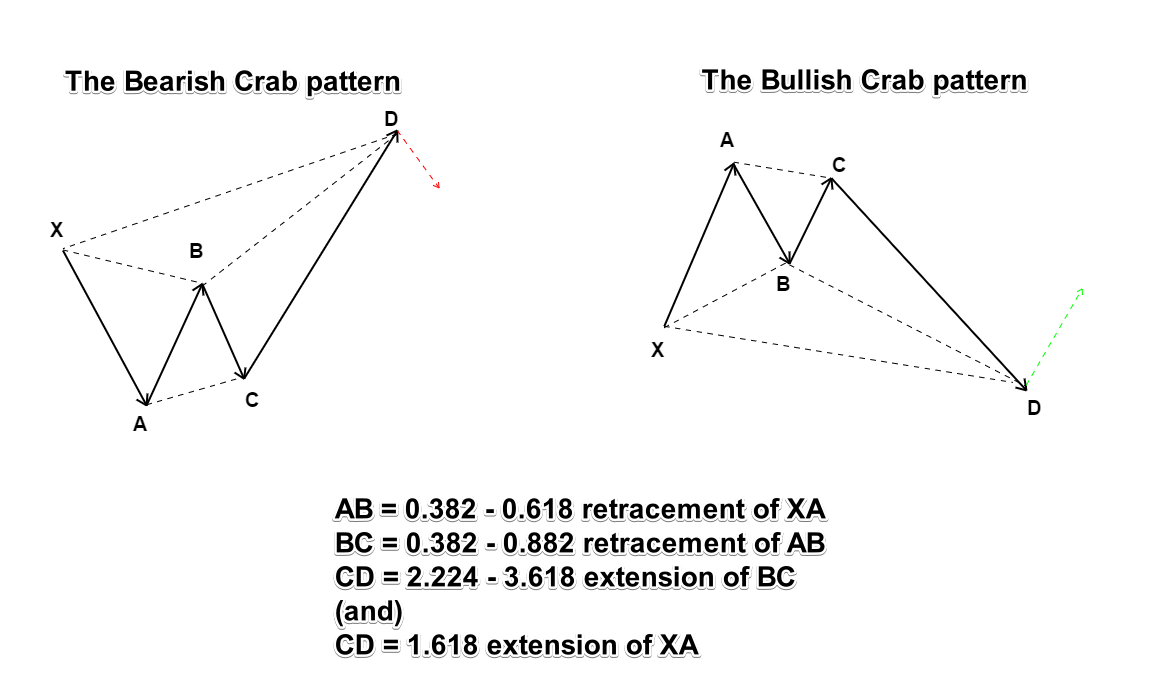 How To The Crab Pattern And The Deep Crab Pattern Forex 