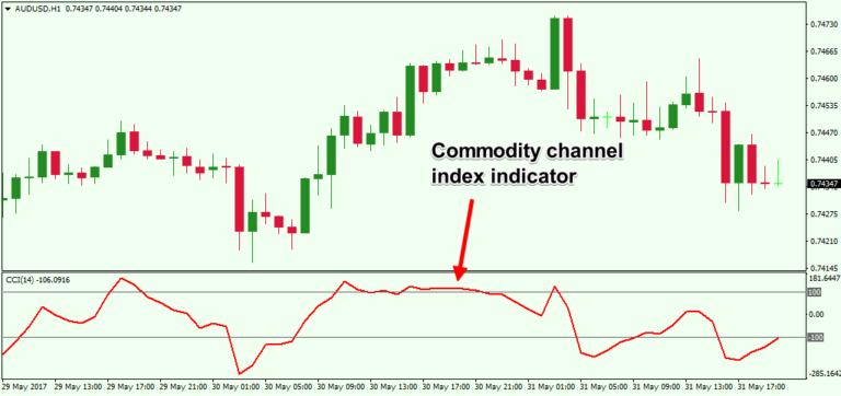 How to Trade Using the Commodity Channel Index (CCI) - Forex Training Group