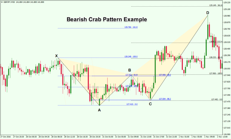 How to Trade the Crab Pattern and the Deep Crab Pattern - Forex ...