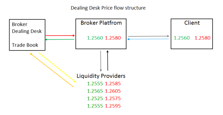 Dealing Desk Vs No Dealing Desk Broker Types - Forex Training Group