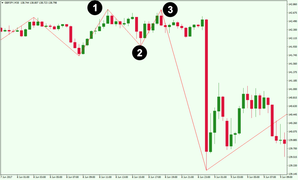 Zig Zag Indicator Helps Filter Out Market Noise - Forex Training Group Zig Zag Indicator Helps Filter Out Market Noise - Forex Training Group