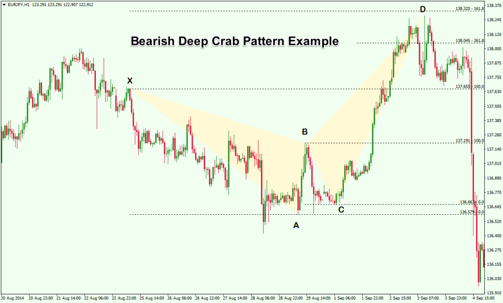 How to Trade the Crab Pattern and the Deep Crab Pattern - Forex ...