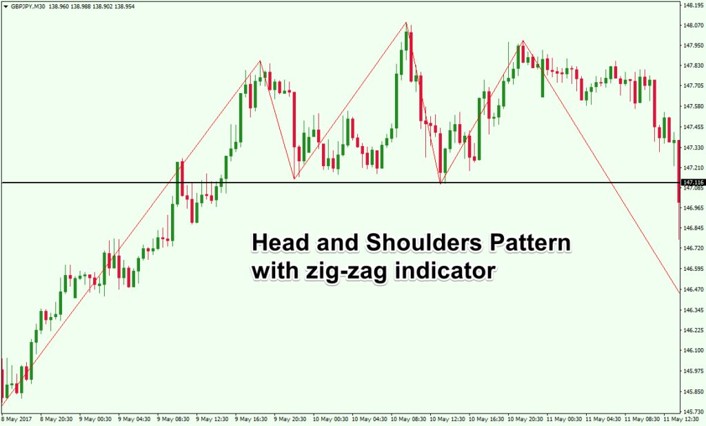 Zig Zag Indicator Helps Filter Out Market Noise - Forex Training Group Zig Zag Indicator Helps Filter Out Market Noise - Forex Training Group