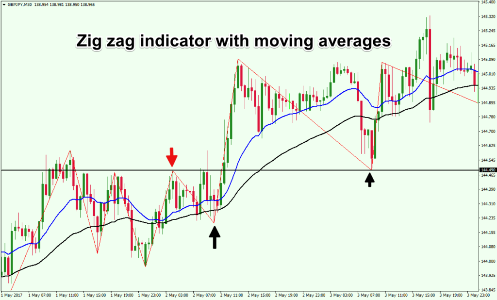 Zig Zag Indicator Helps Filter Out Market Noise - Forex Training Group Zig Zag Indicator Helps Filter Out Market Noise - Forex Training Group
