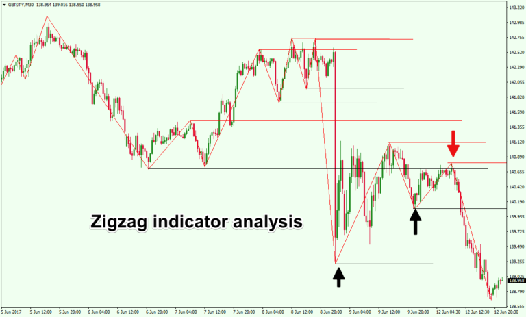 Zig Zag Indicator Helps Filter Out Market Noise - Forex Training Group Zig Zag Indicator Helps Filter Out Market Noise - Forex Training Group