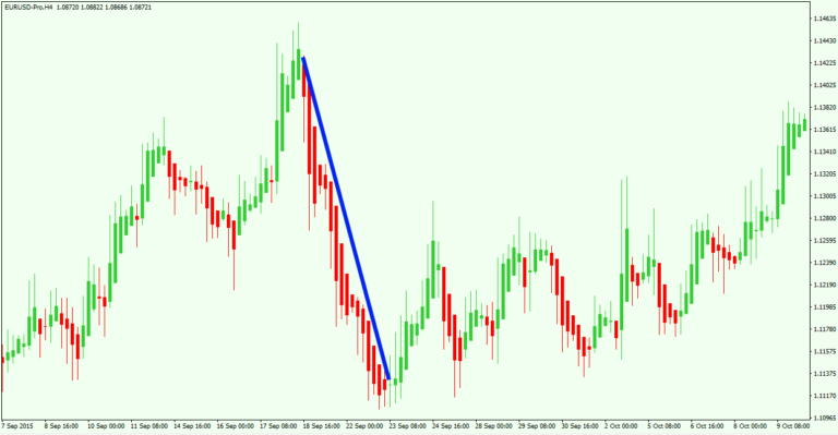Ultimate Guide to Trading with Heikin Ashi Candles - Forex Training Group